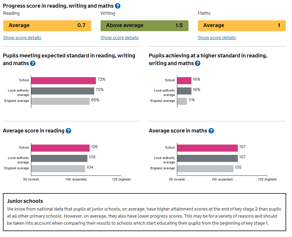 Norwood Green Junior School - School Performance Data